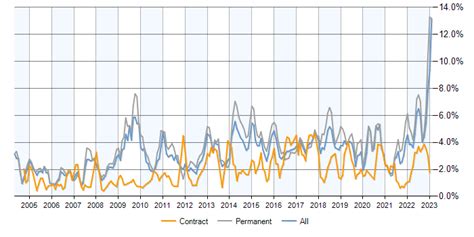 Qa Contracts In Bristol Co Occurring Skills And Contractor Rates It Jobs Watch