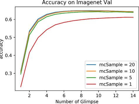 [pdf] recurrent attention model with log polar mapping is robust