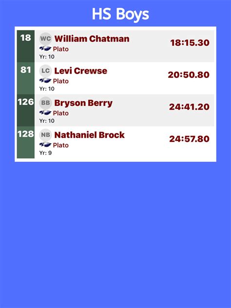 🦅 Results From Todays Plato Athletic Booster Club Facebook