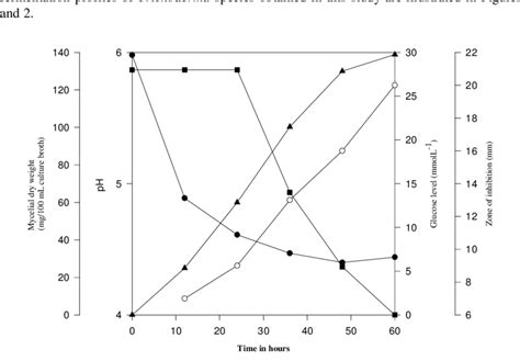 Fermentation Of Trichoderma Harzianum T4 Imi 339496 In 20 Litres