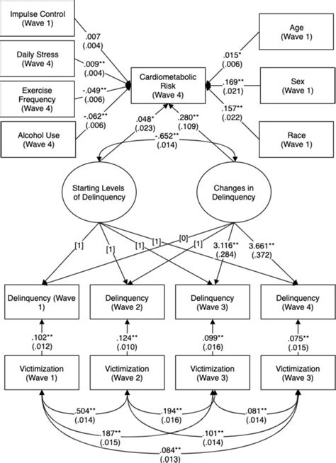 Results From Full Structural Equation Model Download Scientific Diagram