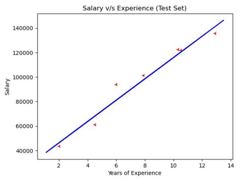 Machinelearning Ibm Csrbox Linearregression Ml Machinelearningmodel Jeet Patel