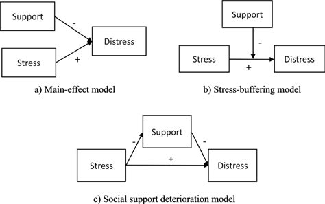 Different Models Of The Relationship Between Social Support And Mental