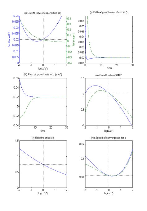 Transitional Dynamics With Download Scientific Diagram