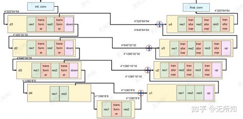 【stable Diffusion企业级教程07】stable Diffusion模型结构详解！ 知乎