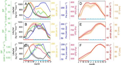 Seasonal Variations Of The Mean ±sd Standard Deviation Monthly Download Scientific Diagram