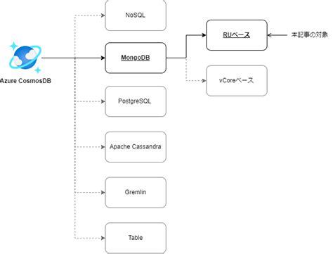失敗から学ぶ Azure Cosmos Db For Mongodb Ru の歩き方 電通総研 テックブログ