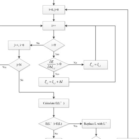 flowchart of gradient based search strategy download scientific diagram