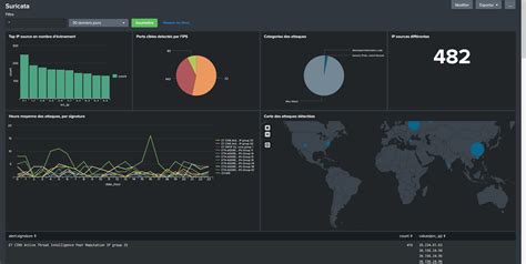 Exemples De Dashboards Splunk Demo Time G Keries Org