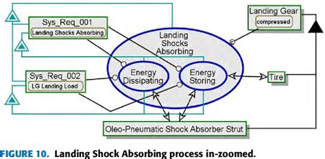 Figure From Model Based Systems Engineering For Aircraft Design With Dynamic Landing