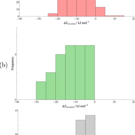 relative energy and associated rms gradient norm variations associated