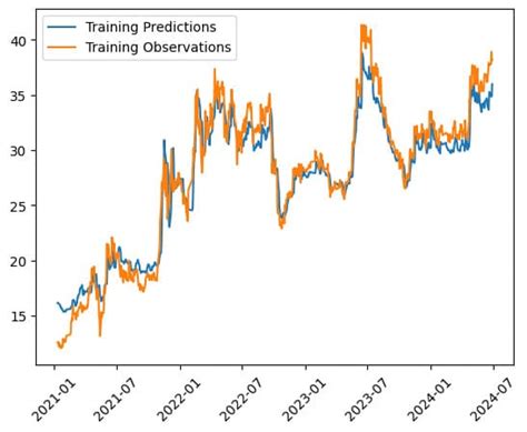 Verifying Lstm Stock Price Prediction Effectiveness Using Tquant Lab