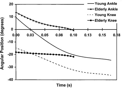 Ankle And Knee Joint Positions During The Impact Phase Of Stepping Down