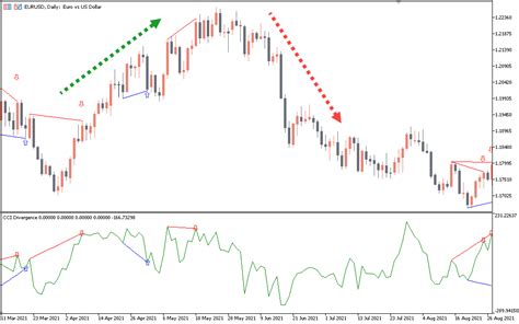 cci divergence indicator mt5 aierior