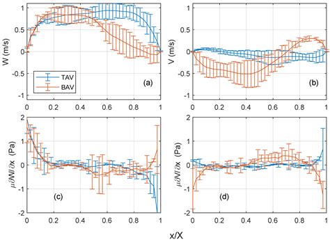 Machine Learning Based Segmentation Of The Thoracic Aorta With