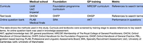 Summary Of Gap Analysis Methods Download Scientific Diagram
