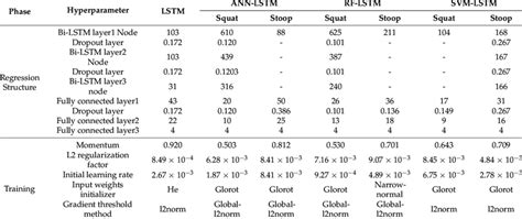 lstm model s structure and hyperparameters optimized by the bayesian