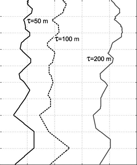 Calculated Variation Of The Fault Zone Width With Depth For A Fault Download Scientific Diagram
