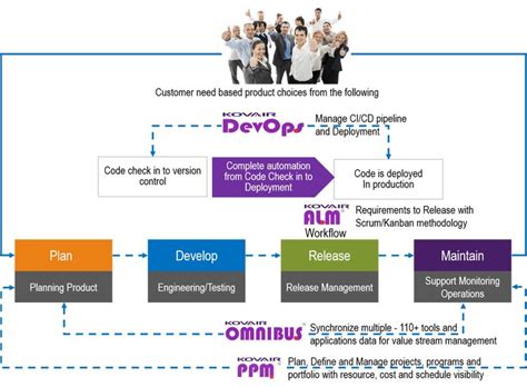 Kovair Devops Value Stream Management Platform Gartner Kovair Blog