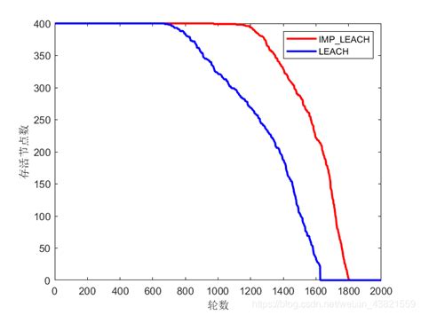 一种基于多跳与按数据量—距离分发的leach协议优化leach多跳算法 Csdn博客