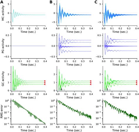 Typical Dynamics As The Number Of Mitral Cells Per Glomerulus S Is