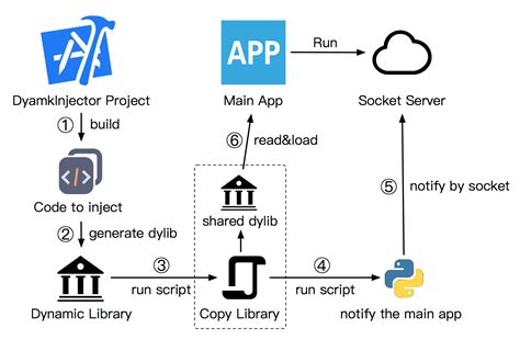 Github Soulghost Dyamk Ios Native Code Injector At Runtime Only For Debug