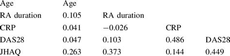 Bivariate Correlation Tests Between Clinical Indicators Download