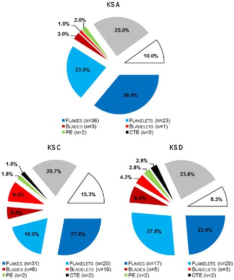 Blank Tool Distribution At Ks A Ks C And Ks D Download Scientific