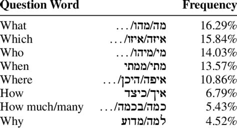 Distribution Of Annotated Answer Span Quality Based On Manual Analysis