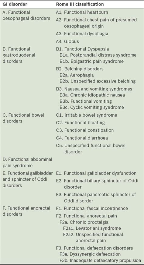 Current Status Of Functional Gastrointestinal Evaluation In Clinical