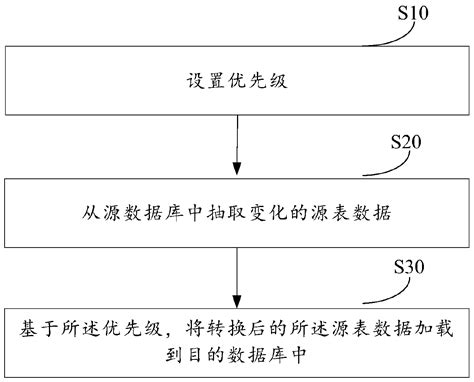 Database Synchronous Replication Method And Device Eureka Patsnap