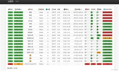 多服务器云探针源码、云监控、服务器云监控、云探针 Yyds源码网 多服务器云探针源码、云监控、服务器云监控、云探针 Yyds源码网