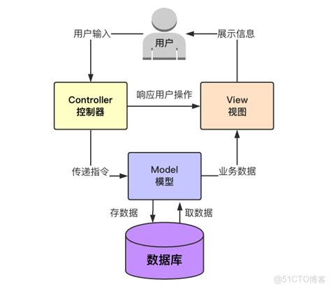 Django架构图 Django三层架构温柔一刀的技术博客51cto博客
