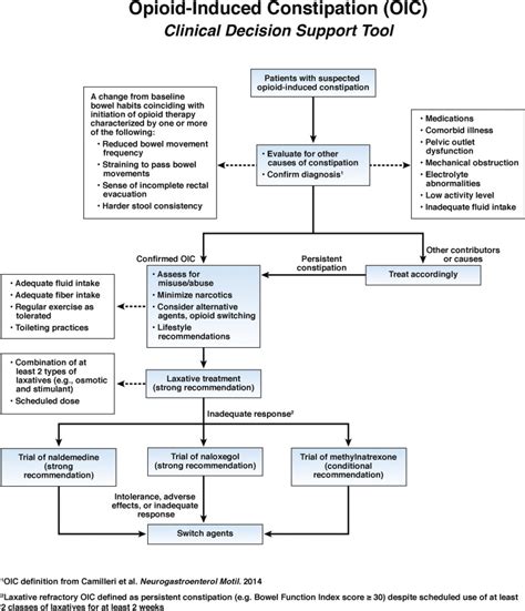 Medical Management Of Opioid Induced Constipation American