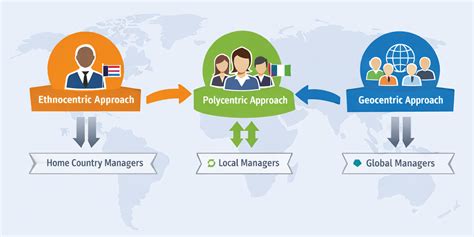 Polycentric Approach To Global Staffing Definition Pros Cons
