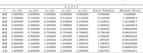 table 1 from on the perturbation iteration algorithm for system of