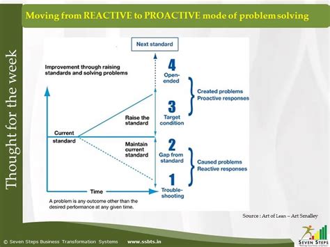 Ramesh Pr On Linkedin Problemsolving Continualimprovement