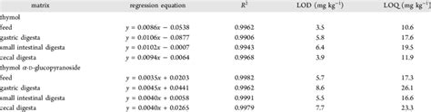 Parameters Of Calibration Curves Limit Of Detection Lod And Limit