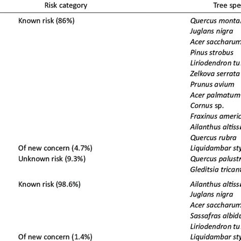 Risk Assessment And Counts Of Trees In Partial Tree Inventories At The Download Scientific