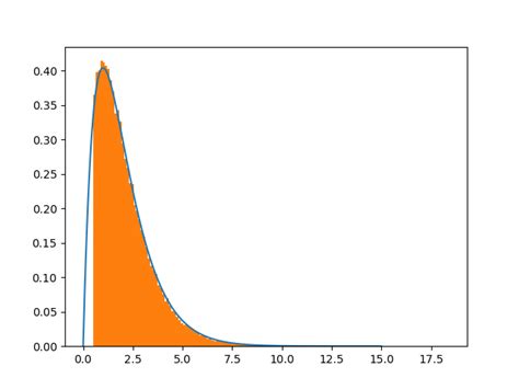 Python How To Properly Sample Truncated Distributions Stack Overflow