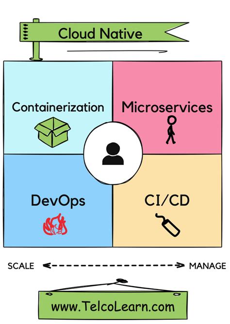 Sanjay Kumar ↗️ On Linkedin Cloudnative Devops Cicd