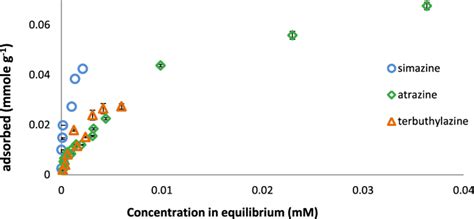 E Adsorption Isotherms Of Simazine Circles Atrazine Diamonds And