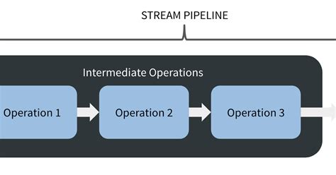 minborg s java pot become a master of java streams part 1 creating