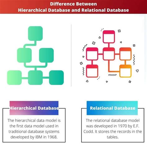 Hierarchical Vs Relational Database Difference And Comparison