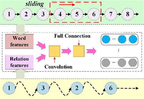 Figure 3 From Mixed Graph Neural Network Based Fake News Detection For