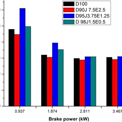 Brake Specific Fuel Consumption Download Scientific Diagram