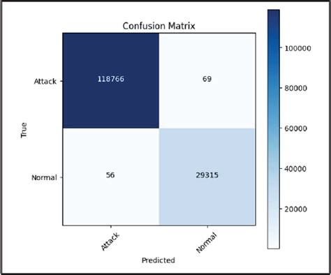 Figure 5 From Machine Learning For Cloud Based Ddos Attack Detection A Comprehensive