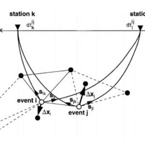 Double Difference Methode Ilsutration 4 Download Scientific Diagram