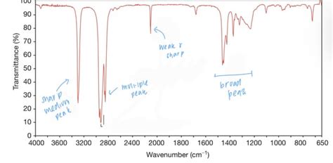 How Do I Do Ir Spectroscopy And Read The Graphs R Chemhelp