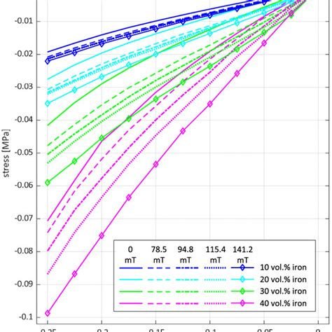 Results Of Compression Test On The Mse Samples With Four Different Download Scientific Diagram